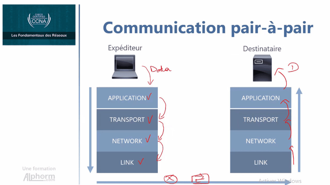 MEILLEUR TUTO GRATUIT CCNA 200-301 version 2020 (1/6) : Les ...