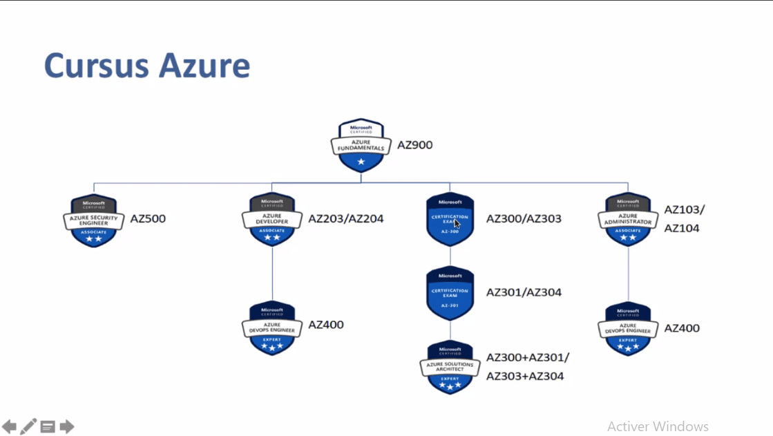 MEILLEUR TUTO GRATUIT Microsoft Azure (AZ-900) : Les Fondamentaux ...