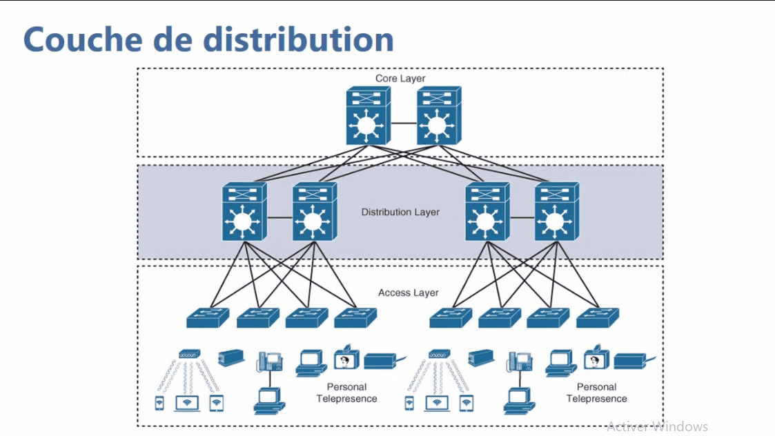 MEILLEUR TUTO GRATUIT CCNP ENCOR 350-401 (5/8) : Architecture Découvrir ...
