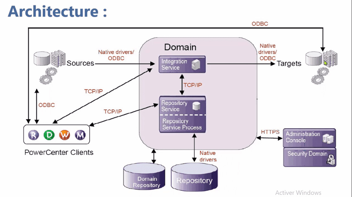MEILLEUR TUTO GRATUIT Informatica PowerCenter : Niveau Débutant Découvrir les outils et ...