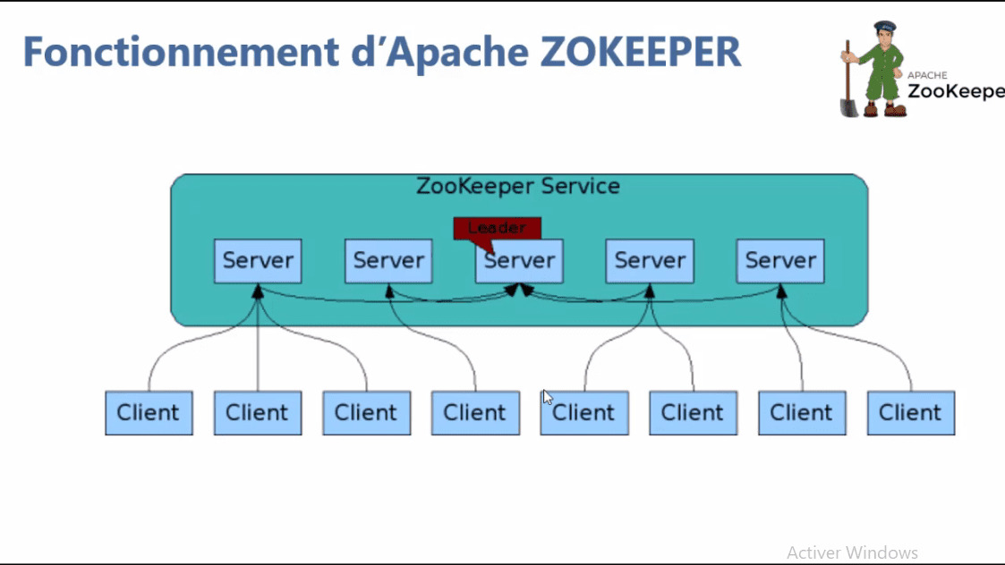 MEILLEUR TUTO GRATUIT Big Data & Hadoop : Le Guide Complet Découvrir Apache Zookeeper | Alphorm.com