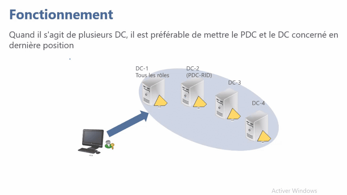 MEILLEUR TUTO GRATUIT Active Directory 2022 : Multi Sites et Services ...