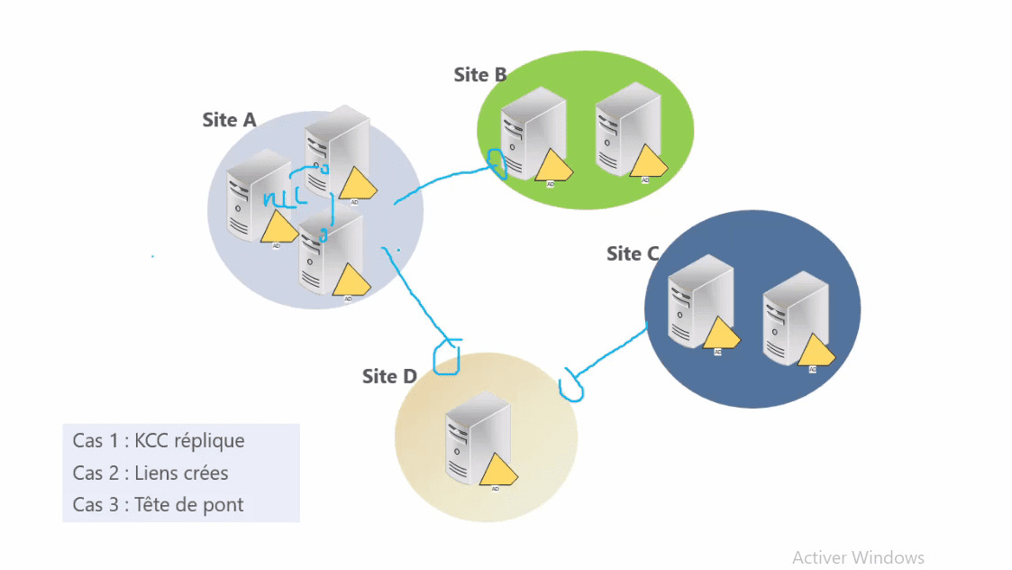 MEILLEUR TUTO GRATUIT Active Directory 2022 : Multi Sites et Services ...