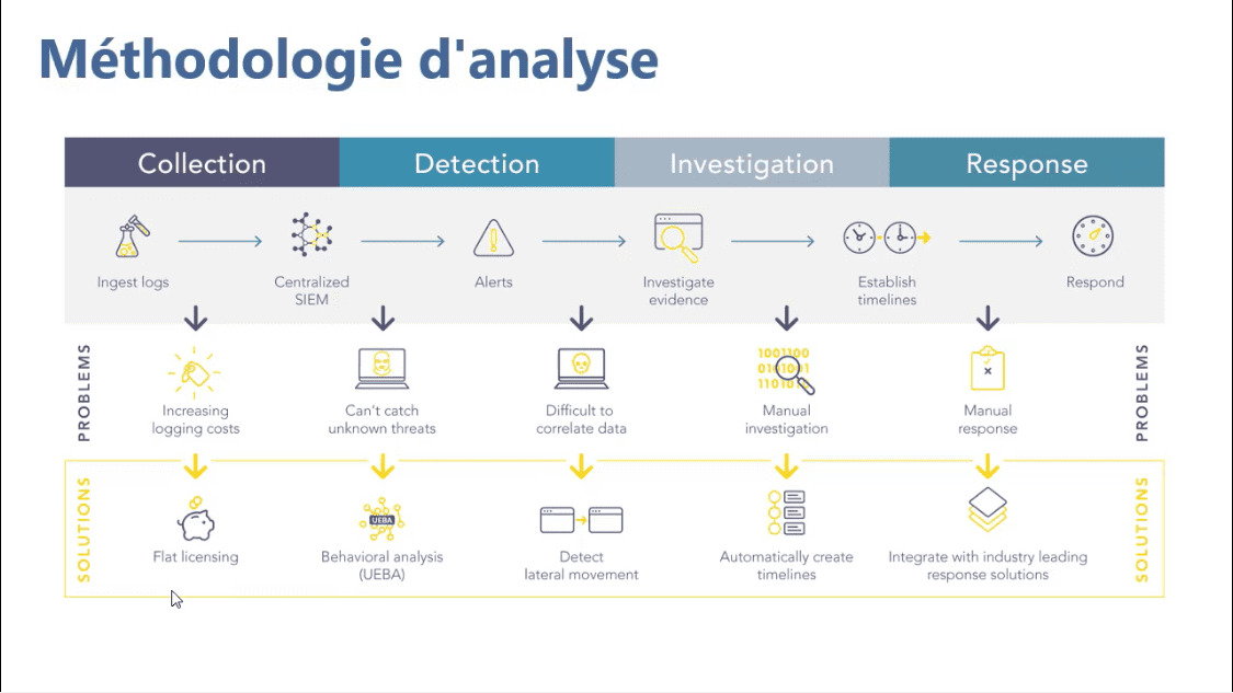 MEILLEUR TUTO GRATUIT Techniques de Blue Teaming (2/2) : L'essentiel pour l'Analyste SOC ...