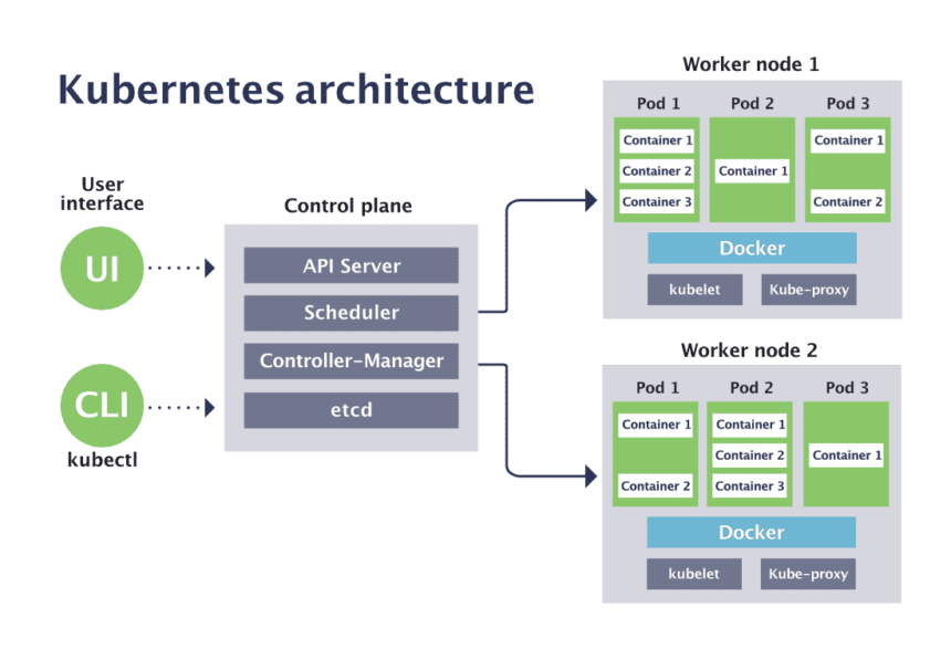 Gestion des Conteneurs Kubernetes : Un Guide Pratique