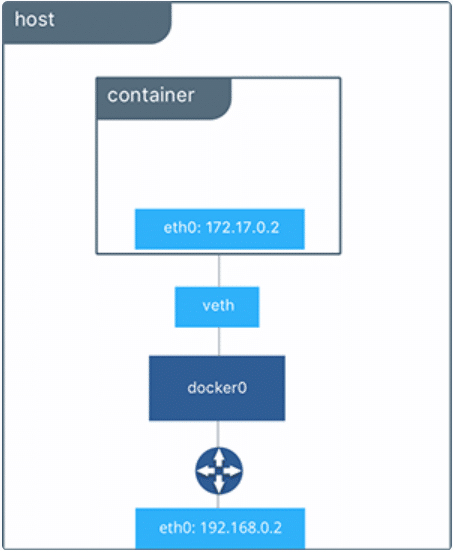 Fonctionnement et Manipulation des Réseaux dans Docker