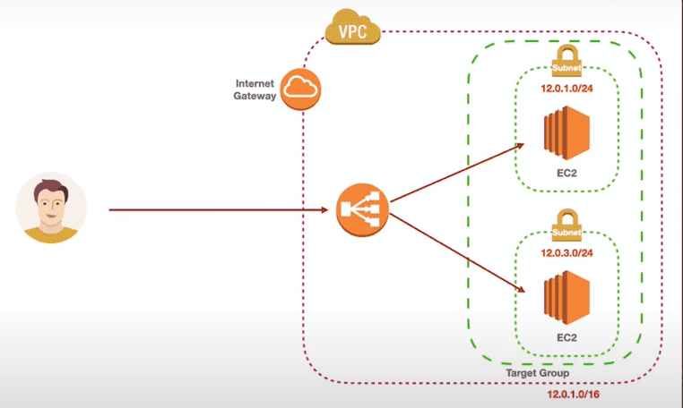 Elastic Load Balancing pour une performance optimale Elastic Load Balancing pour une performance optimale