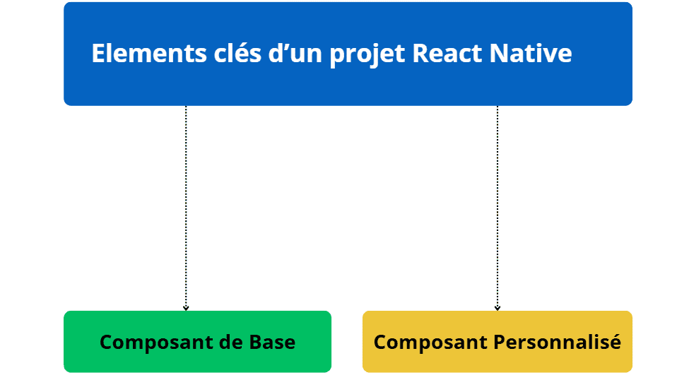 Composants dans React Native : Base et Personnalisés