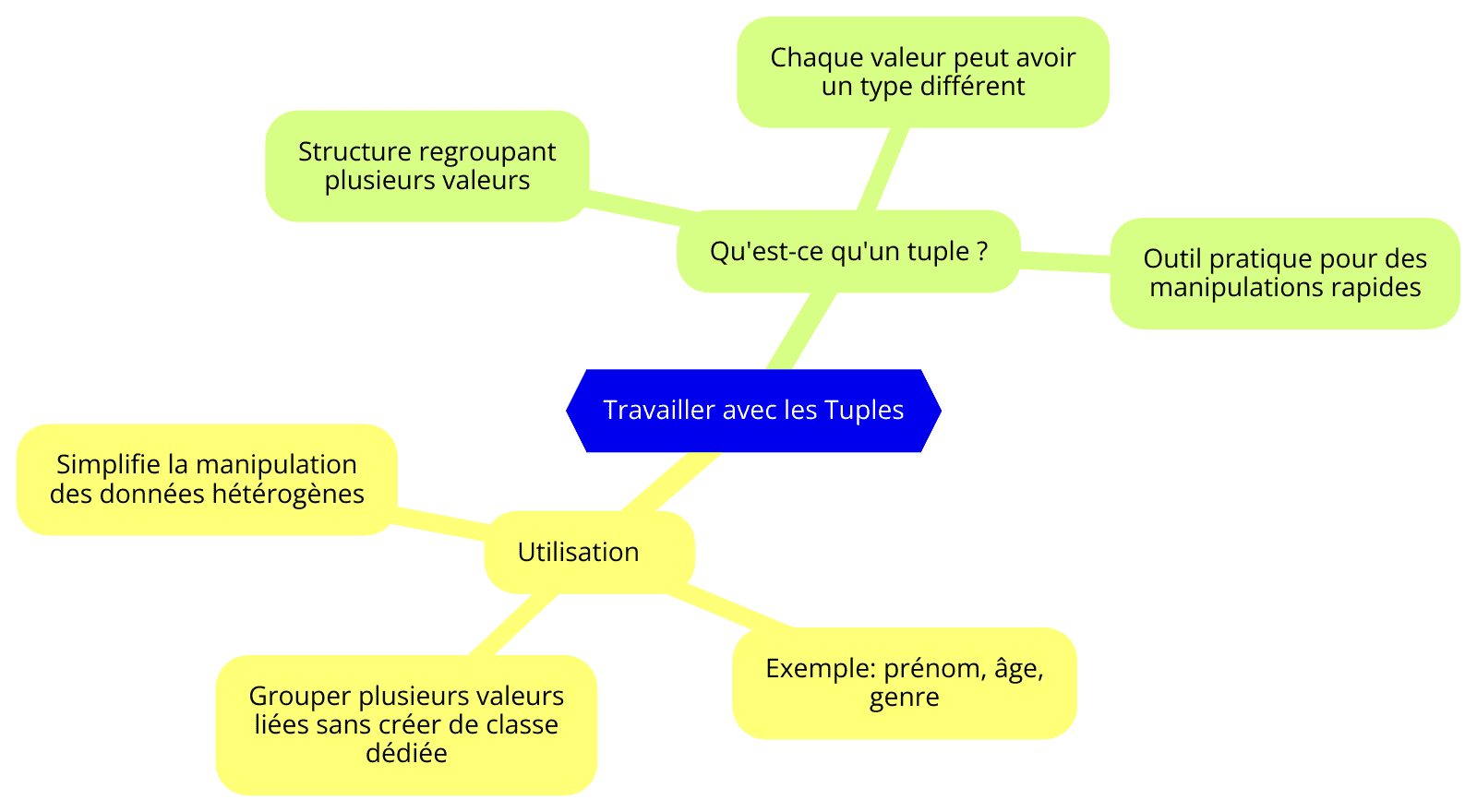 Utilisation des Tuples en C#