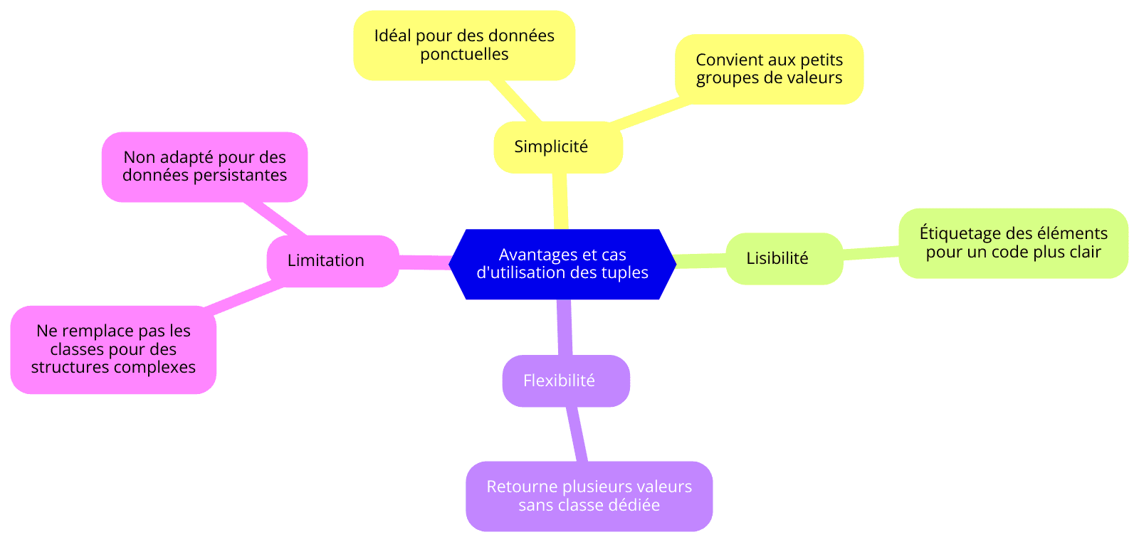Utilisation des Tuples en C#