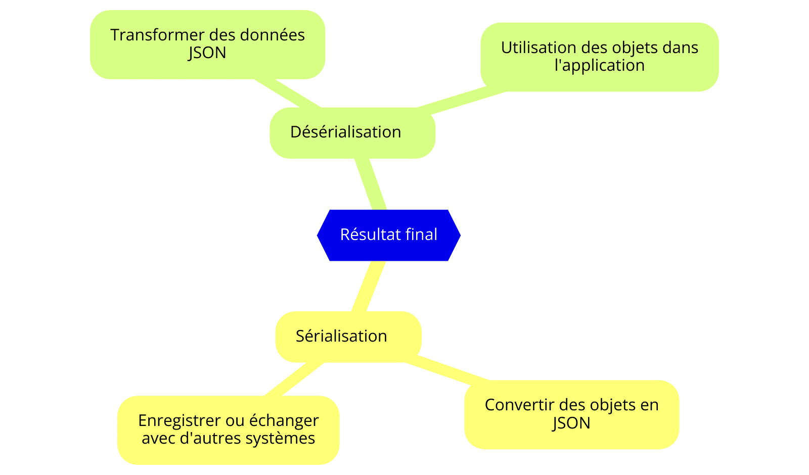Comprendre le JSON et sa manipulation efficace Comprendre le JSON et sa manipulation efficace