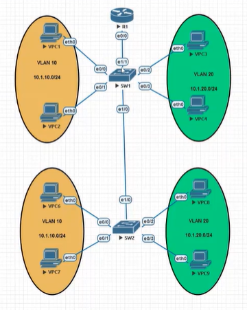 Cisco CCNA 200-301 : Commutation et Routage Avancés