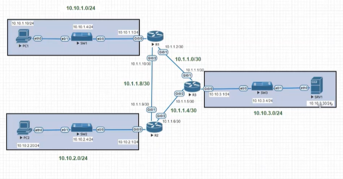 Certification Cisco CCNA 200-301 - Formations en Réseaux