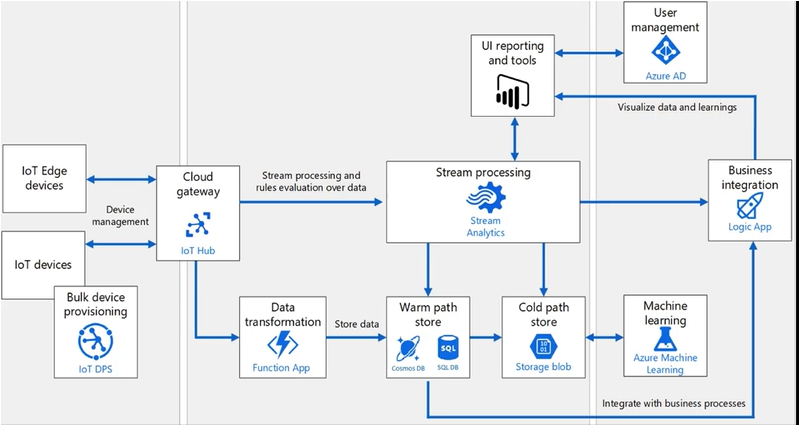 Formation Microsoft Azure AZ-900 : Maîtrisez les Fondamentaux du Cloud