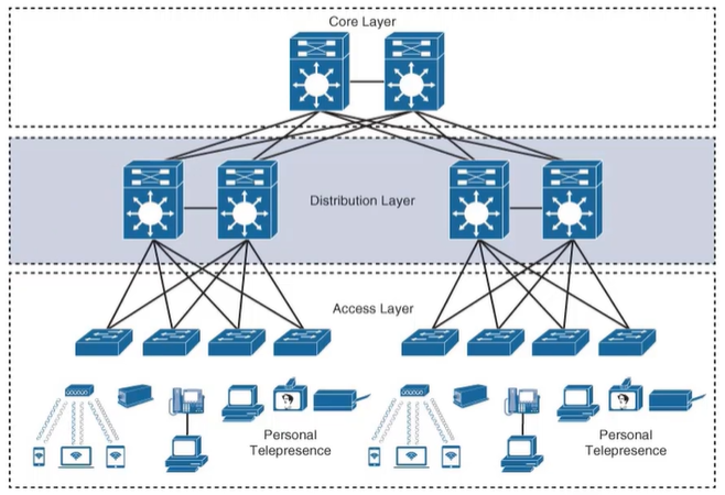 Formation Cisco CCNP ENCOR 350-401 : Certification