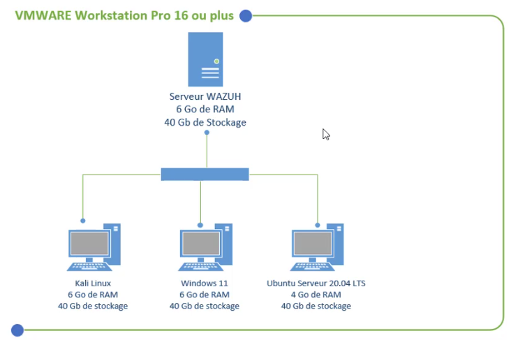 Formation WAZUH : Le Guide Complet